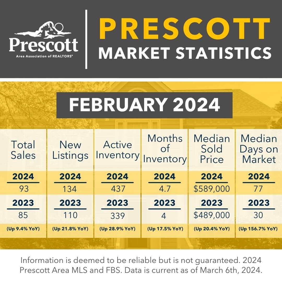 Monthly Stats Graphics - Prescott Area Association of REALTORS®